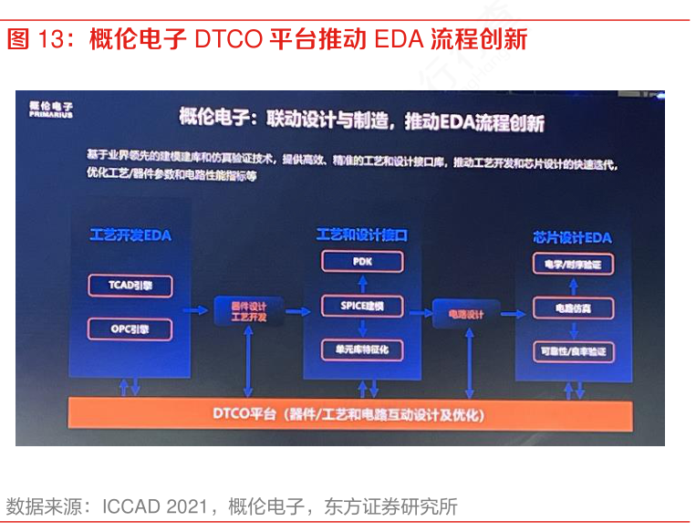 请教各位朋友概伦电子DTCO平台推动EDA流程创新的消息_行行查_行业研究数据库