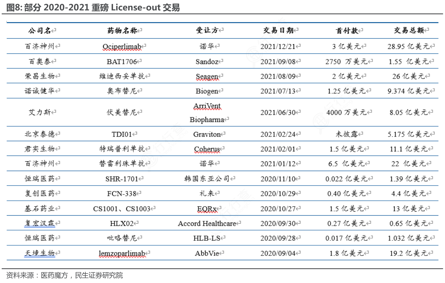 部分2020-2021重磅License-out交易具体情况如何_行行查_行业研究数据库