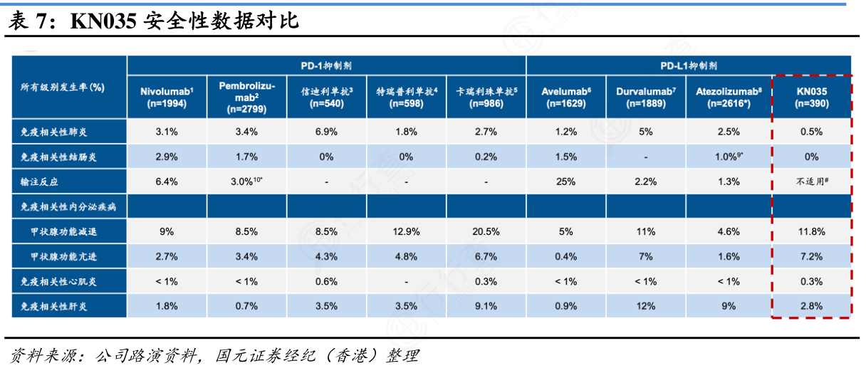 请问一下KN035安全性数据对比情况如何_行行查_行业研究数据库