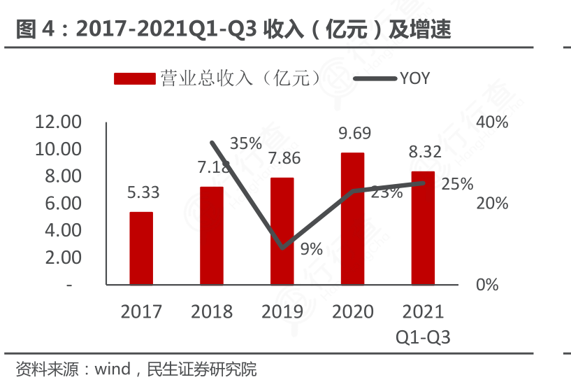 如何了解2017-2021Q1-Q3收入（亿元）及增速情况如何_行行查_行业研究数据库